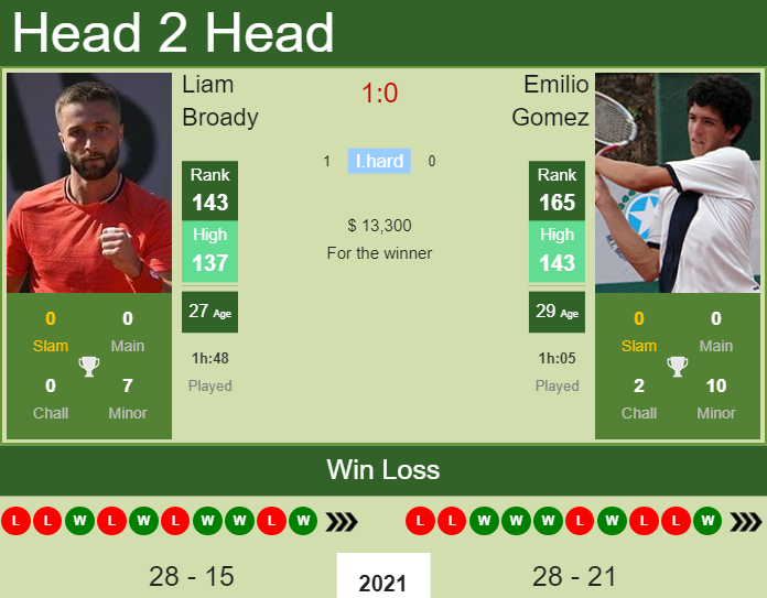 H2H, PREDICTION Liam Broady vs Emilio Gomez | Washington odds, preview, pick - Tennis Tonic ...
