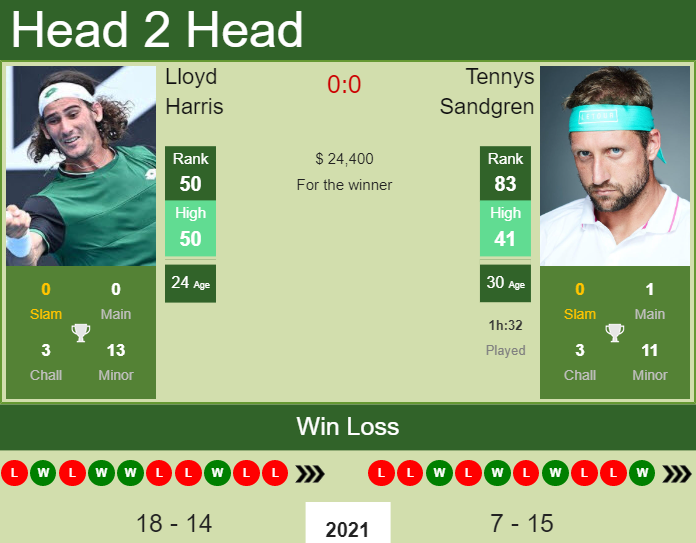 H2H, PREDICTION Lloyd Harris vs Tennys Sandgren | Washington odds, preview, pick - Tennis Tonic ...