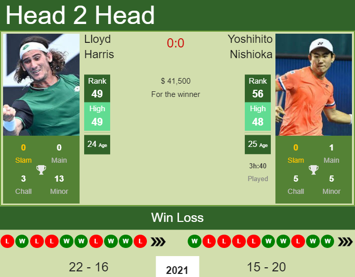 H2H, PREDICTION Lloyd Harris vs Yoshihito Nishioka | Cincinnati odds, preview, pick - Tennis ...