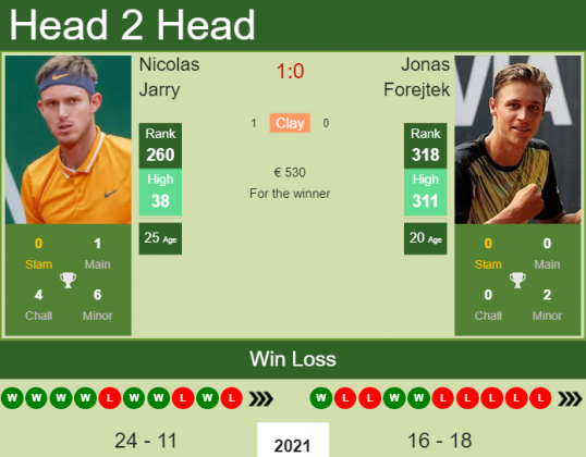 H2H, PREDICTION Nicolas Jarry vs Jonas Forejtek | Prague 2 Challenger odds, preview, pick ...