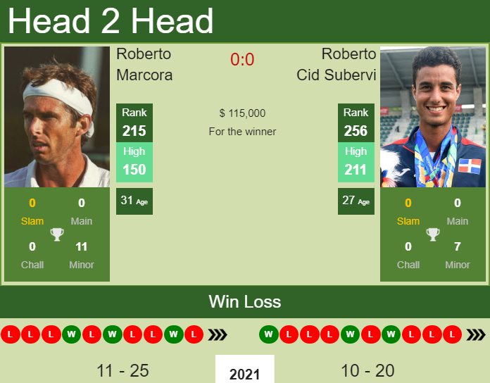 H2H, PREDICTION Roberto Marcora vs Roberto Cid Subervi | U.S. Open odds, preview, pick - Tennis ...