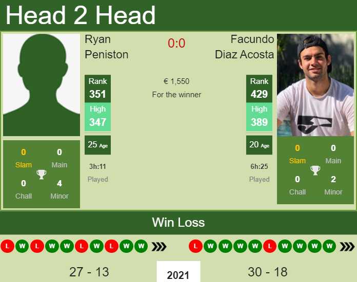 H2H, PREDICTION Ryan Peniston vs Facundo Diaz Acosta | Prague 3 Challenger odds, preview, pick ...