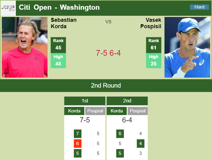 Sebastian Korda topples Pospisil in the 2nd round - WASHINGTON RESULTS - Tennis Tonic - News ...
