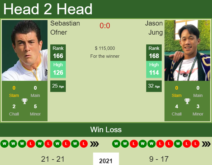 H2H, PREDICTION Sebastian Ofner vs Jason Jung | U.S. Open odds, preview, pick - Tennis Tonic ...