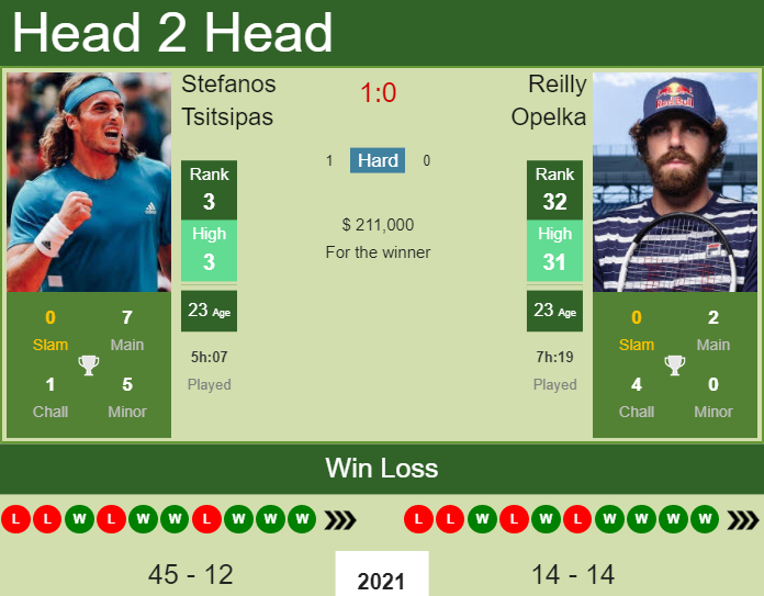 H2H, PREDICTION Stefanos Tsitsipas vs Reilly Opelka | Toronto odds, preview, pick - Tennis Tonic ...