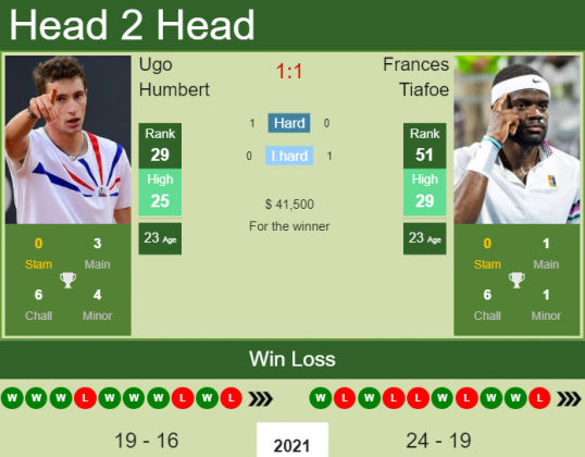 H2H, PREDICTION Ugo Humbert vs Frances Tiafoe | Cincinnati odds, preview, pick - Tennis Tonic ...