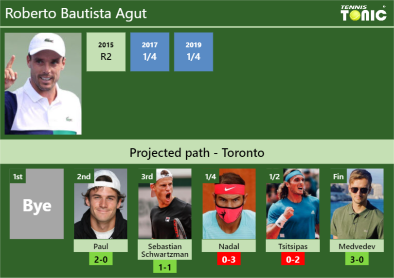 TORONTO DRAW. Roberto Bautista Agut's prediction with Paul next. H2H and rankings - Tennis Tonic ...