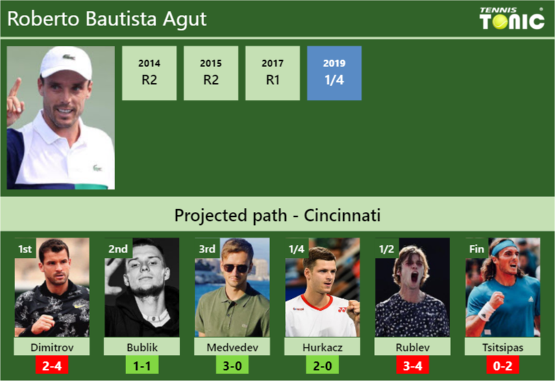 CINCINNATI DRAW. Roberto Bautista Agut's prediction with Dimitrov next. H2H and rankings ...