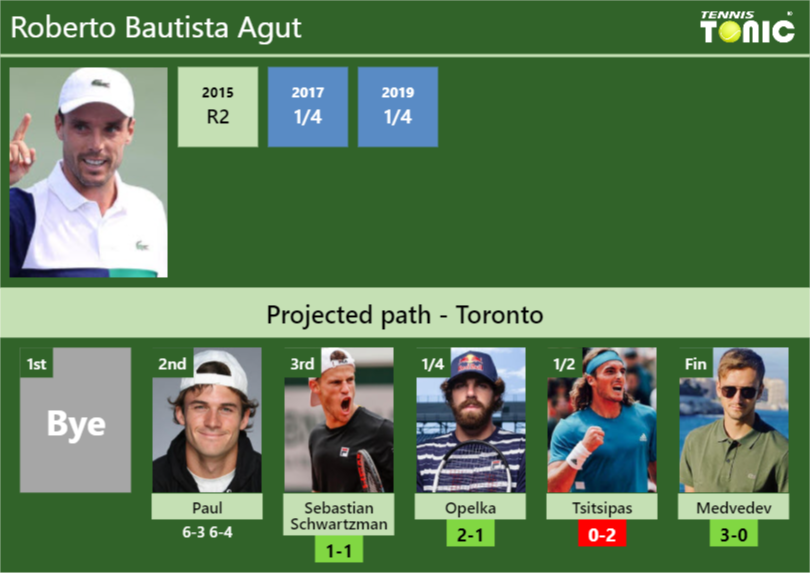 [UPDATED R3]. Prediction, H2H of Roberto Bautista Agut's draw vs Sebastian Schwartzman, Opelka ...