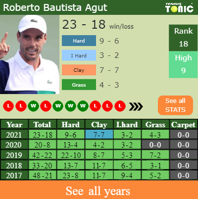H2H, PREDICTION Roberto Bautista Agut vs Tommy Paul | Toronto odds, preview, pick - Tennis Tonic ...