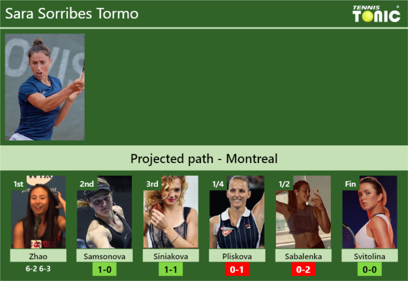 [UPDATED R2]. Prediction, H2H of Sara Sorribes Tormo's draw vs Samsonova, Siniakova, Pliskova ...