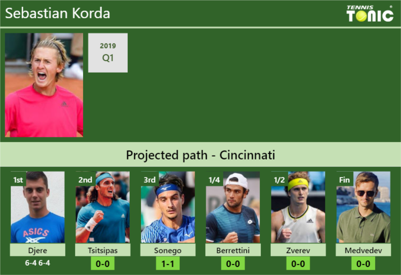 [UPDATED R2]. Prediction, H2H of Sebastian Korda's draw vs Tsitsipas, Sonego, Berrettini, Zverev ...