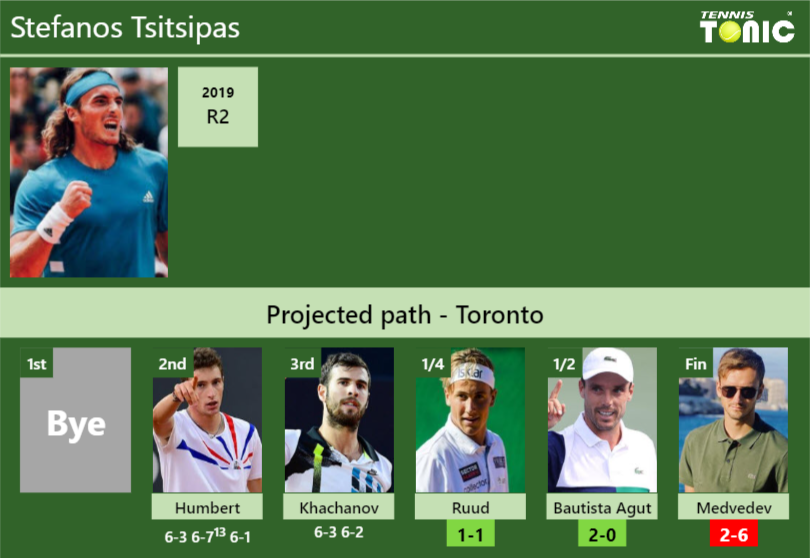 [UPDATED QF]. Prediction, H2H of Stefanos Tsitsipas's draw vs Ruud, Bautista Agut, Medvedev to ...