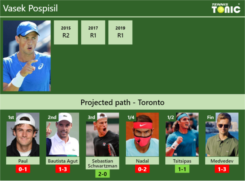 TORONTO DRAW. Vasek Pospisil's prediction with Paul next. H2H and rankings - Tennis Tonic - News ...