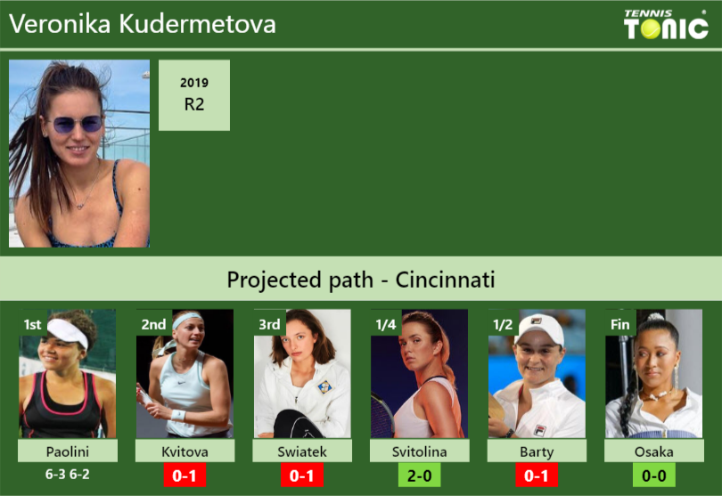 [UPDATED R2]. Prediction, H2H of Veronika Kudermetova's draw vs Kvitova, Swiatek, Svitolina ...