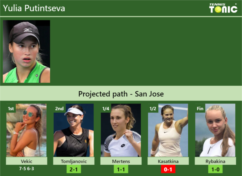 [UPDATED R2]. Prediction, H2H of Yulia Putintseva's draw vs Tomljanovic, Mertens, Kasatkina ...