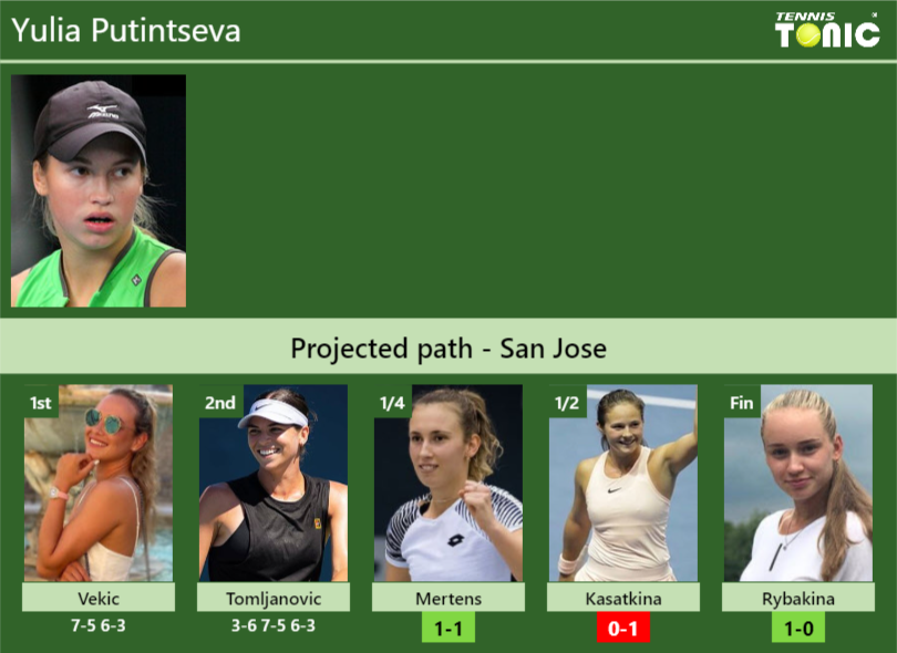 [UPDATED QF]. Prediction, H2H of Yulia Putintseva's draw vs Mertens, Kasatkina, Rybakina to win ...