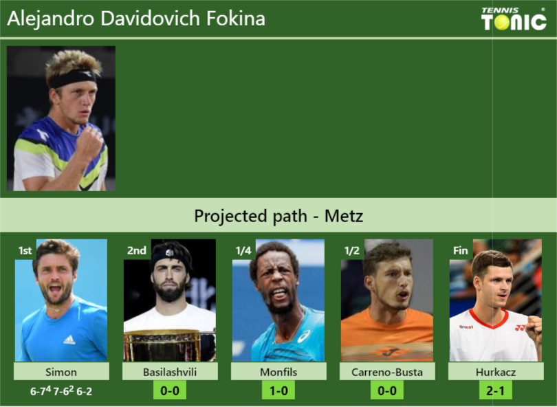 [UPDATED R2]. Prediction, H2H of Alejandro Davidovich Fokina's draw vs Basilashvili, Monfils ...