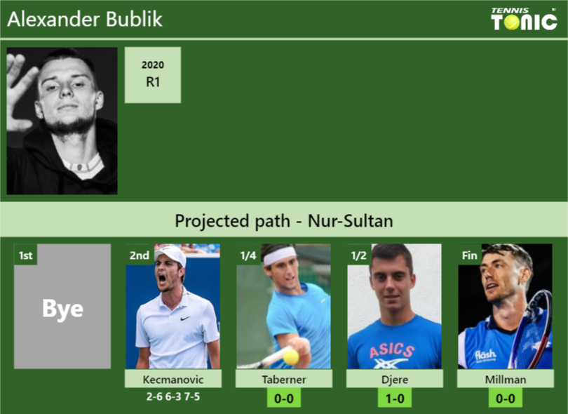 [UPDATED QF]. Prediction, H2H of Alexander Bublik's draw vs Taberner, Djere, Millman to win Nur ...