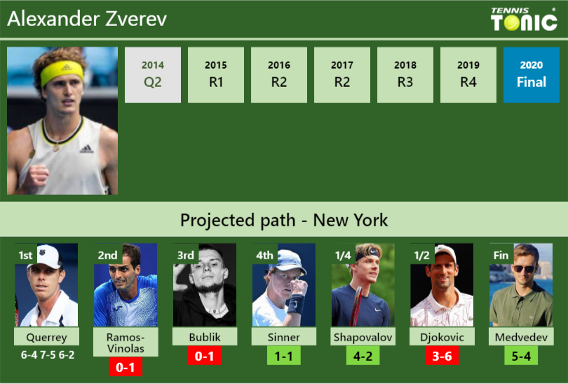 [UPDATED R2]. Prediction, H2H of Alexander Zverev's draw vs Ramos-Vinolas, Bublik, Sinner ...