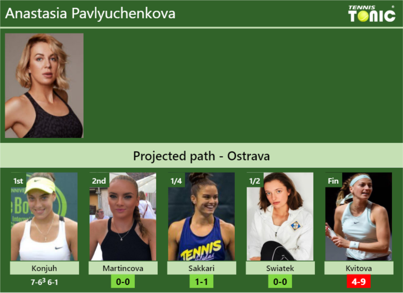 [UPDATED R2]. Prediction, H2H of Anastasia Pavlyuchenkova's draw vs Martincova, Sakkari, Swiatek ...