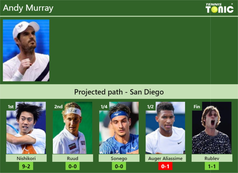 SAN DIEGO DRAW. Andy Murray's prediction with Nishikori next. H2H and rankings - Tennis Tonic ...