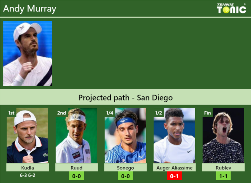 [UPDATED R2]. Prediction, H2H of Andy Murray's draw vs Ruud, Sonego, Auger Aliassime, Rublev to ...