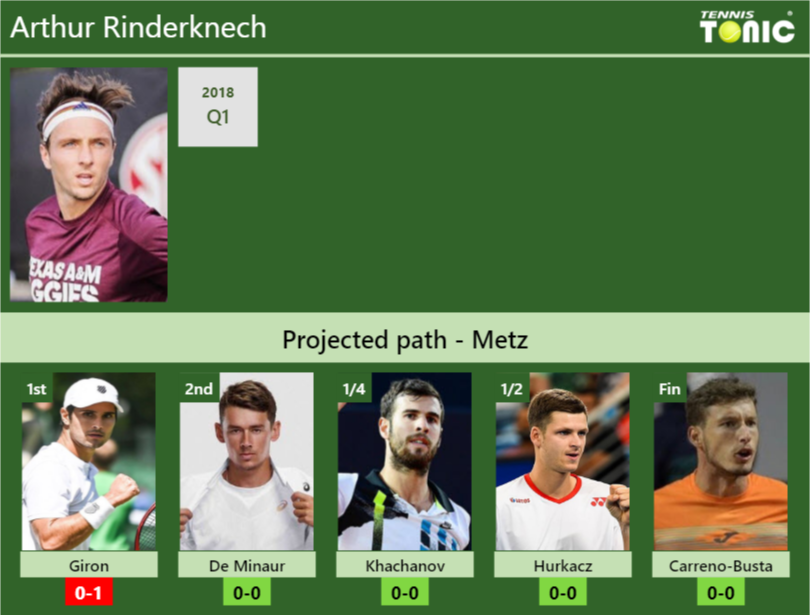 METZ DRAW. Arthur Rinderknech's prediction with Giron next. H2H and rankings - Tennis Tonic ...