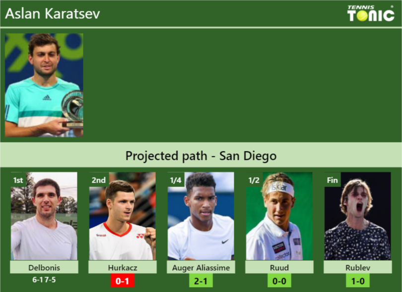 [UPDATED R2]. Prediction, H2H of Aslan Karatsev's draw vs Hurkacz, Auger Aliassime, Ruud, Rublev ...