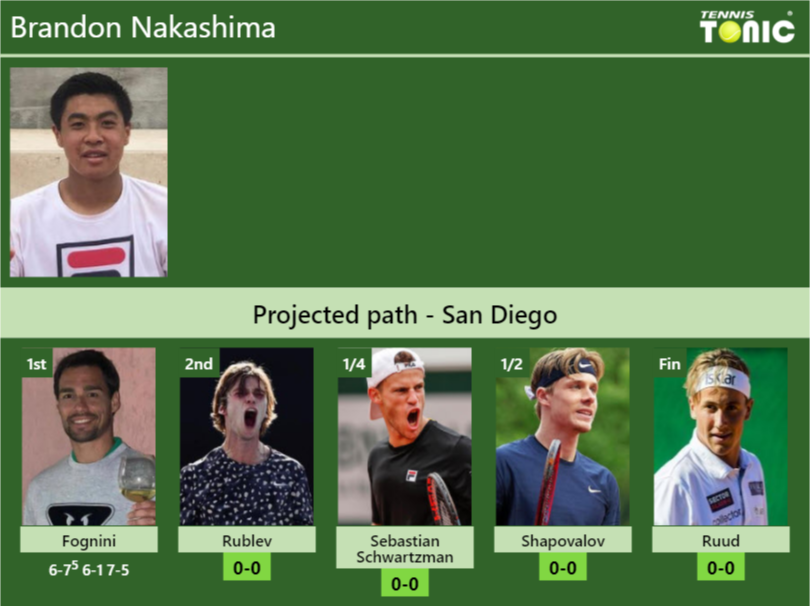[UPDATED R2]. Prediction, H2H of Brandon Nakashima's draw vs Rublev, Sebastian Schwartzman ...