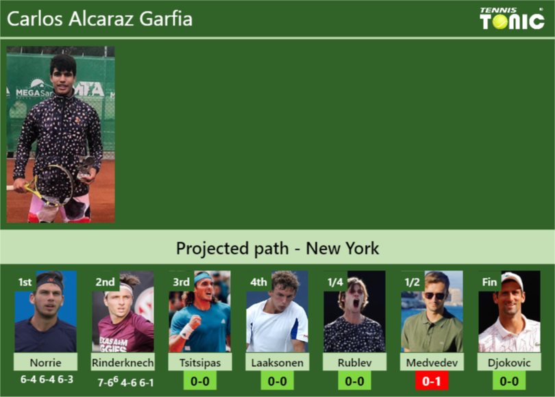 [UPDATED R3]. Prediction, H2H of Carlos Alcaraz Garfia's draw vs Tsitsipas, Laaksonen, Rublev ...