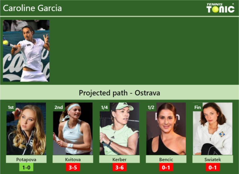 OSTRAVA DRAW. Caroline Garcia's prediction with Potapova next. H2H and rankings - Tennis Tonic ...