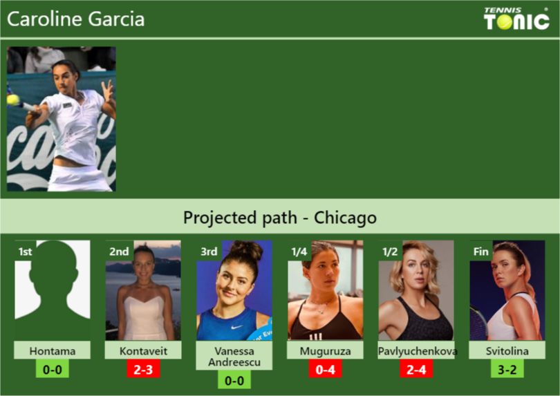 CHICAGO DRAW. Caroline Garcia's prediction with Hontama next. H2H and rankings - Tennis Tonic ...