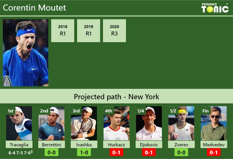 [UPDATED R2]. Prediction, H2H of Corentin Moutet's draw vs Berrettini, Ivashka, Hurkacz ...
