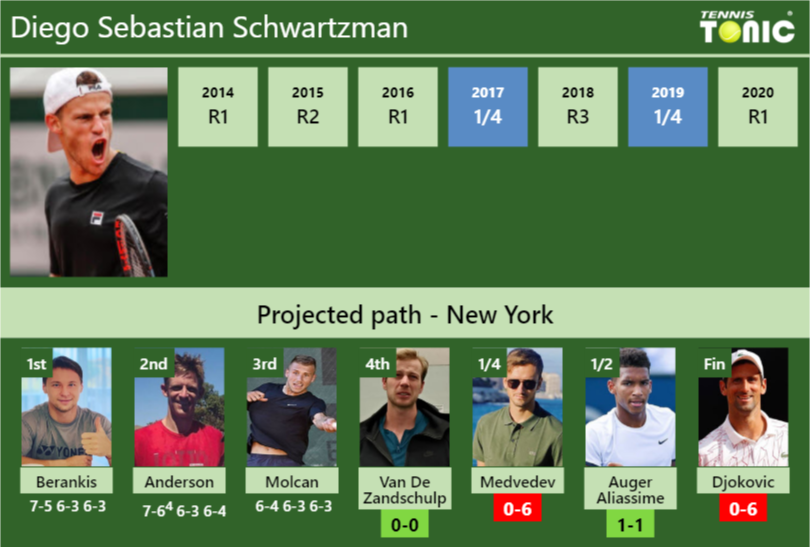 [UPDATED R4]. Prediction, H2H of Diego Sebastian Schwartzman's draw vs Van De Zandschulp ...