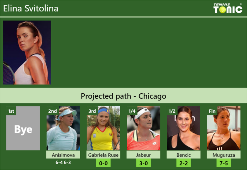 [UPDATED R3]. Prediction, H2H of Elina Svitolina's draw vs Gabriela Ruse, Jabeur, Bencic ...