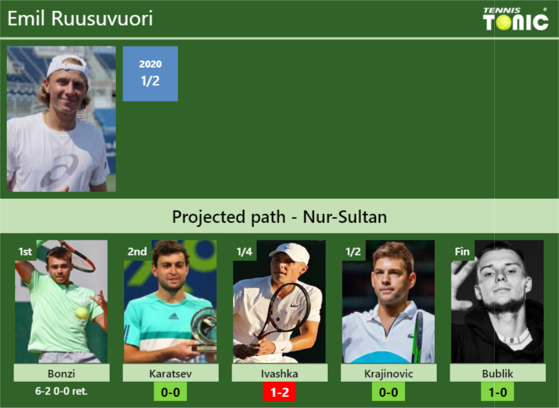 [UPDATED R2]. Prediction, H2H of Emil Ruusuvuori's draw vs Karatsev, Ivashka, Krajinovic, Bublik ...