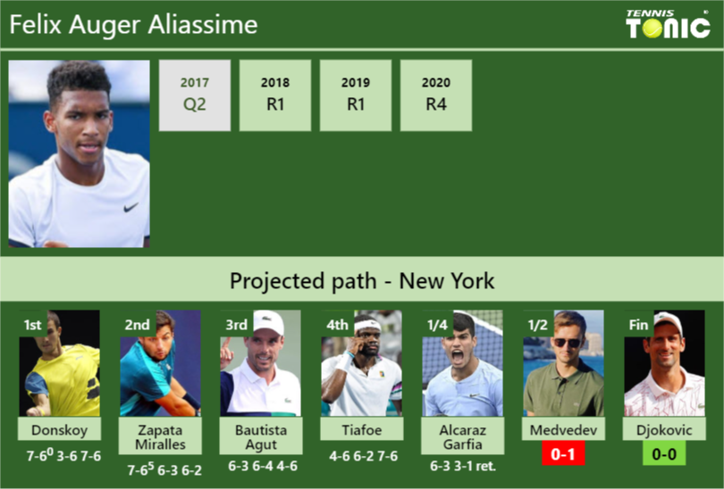[UPDATED SF]. Prediction, H2H of Felix Auger Aliassime's draw vs Medvedev, Djokovic to win U.S ...