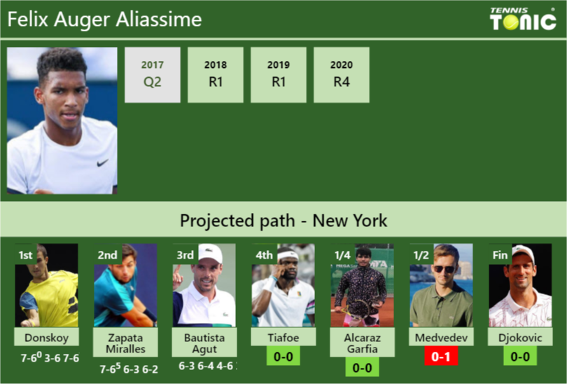 [UPDATED R4]. Prediction, H2H of Felix Auger Aliassime's draw vs Tiafoe, Alcaraz Garfia ...