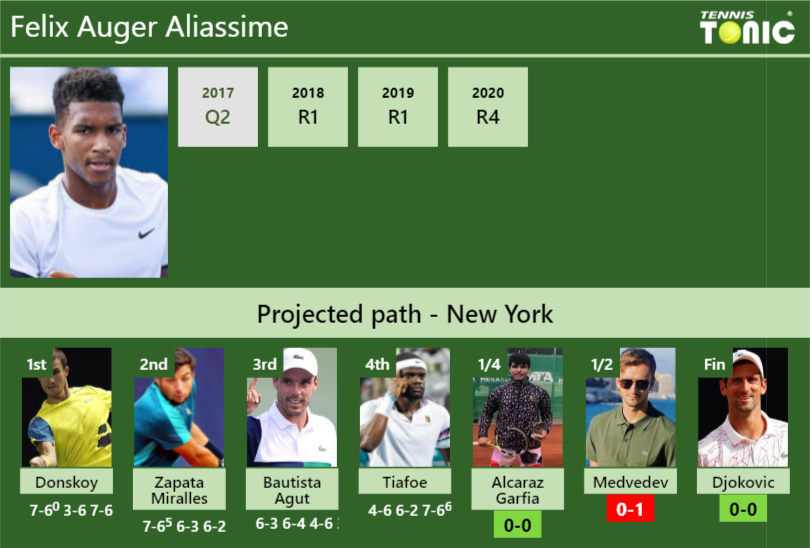 [UPDATED QF]. Prediction, H2H of Felix Auger Aliassime's draw vs Alcaraz Garfia, Medvedev ...
