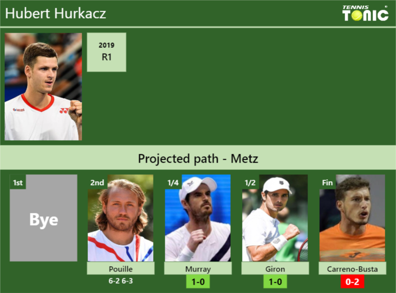 [UPDATED QF]. Prediction, H2H of Hubert Hurkacz's draw vs Murray, Giron, Carreno-Busta to win ...