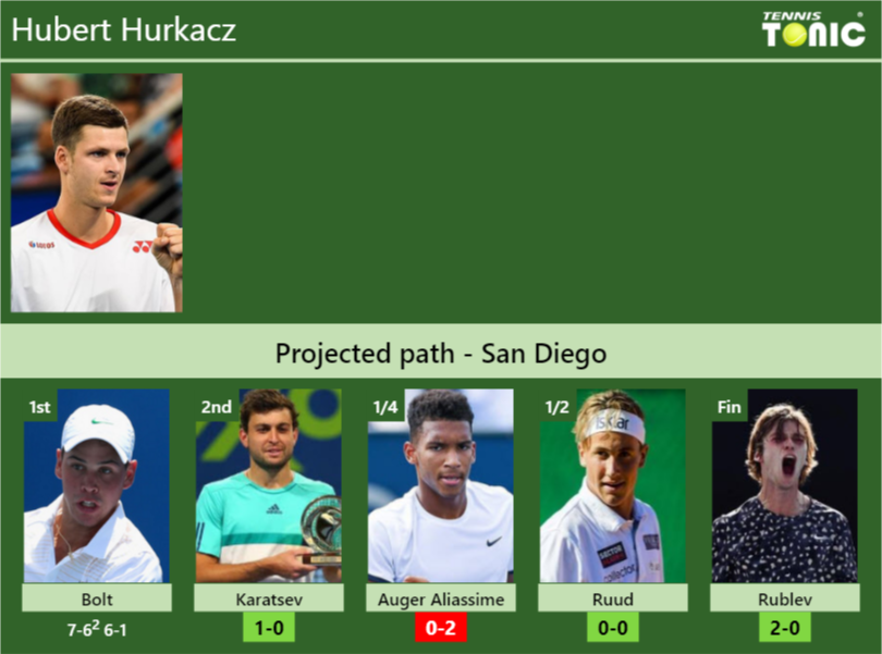[UPDATED R2]. Prediction, H2H of Hubert Hurkacz's draw vs Karatsev, Auger Aliassime, Ruud ...