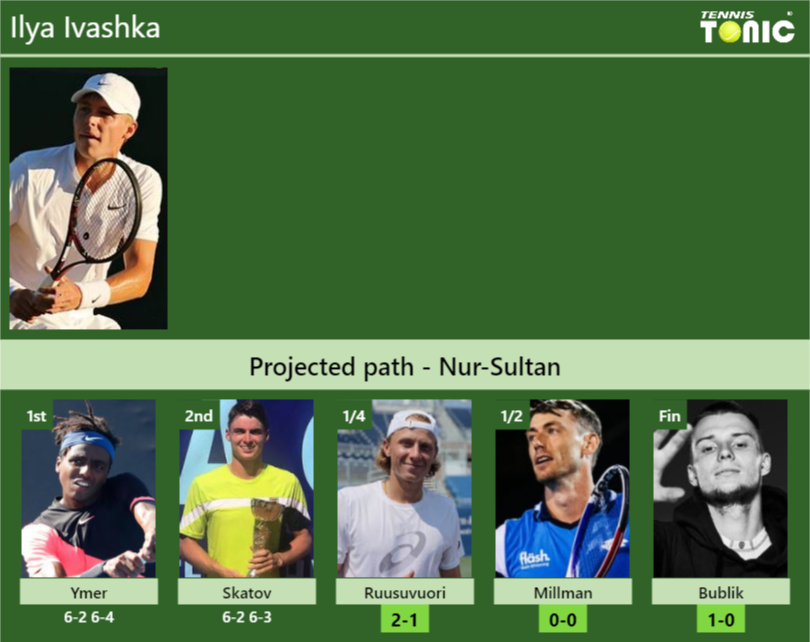 [UPDATED QF]. Prediction, H2H of Ilya Ivashka's draw vs Ruusuvuori, Millman, Bublik to win Nur ...