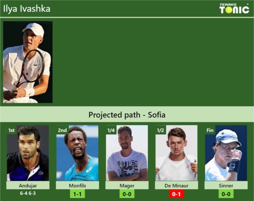 [UPDATED R2]. Prediction, H2H of Ilya Ivashka's draw vs Monfils, Mager, De Minaur, Sinner to win ...