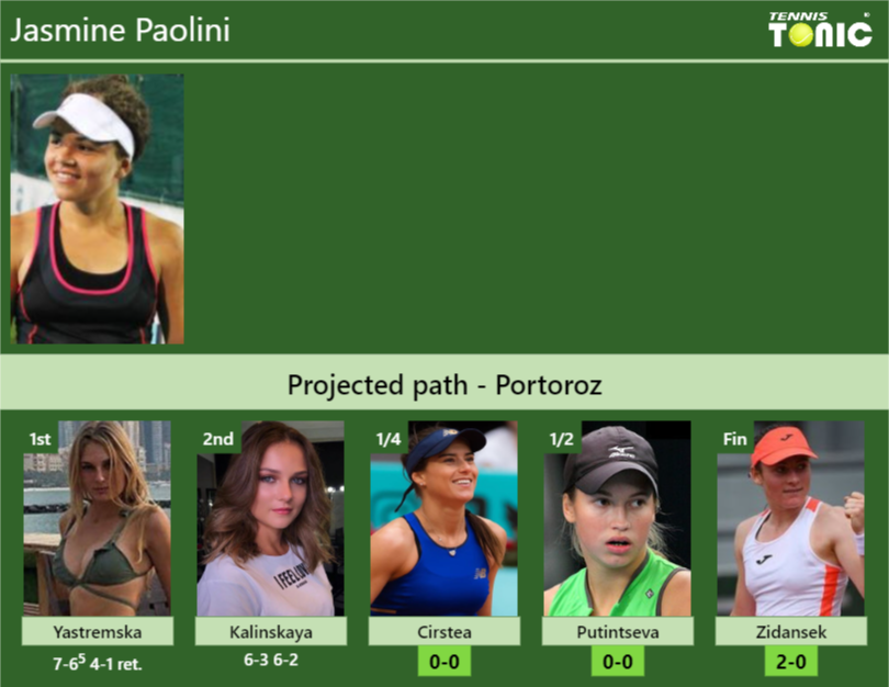 [UPDATED QF]. Prediction, H2H of Jasmine Paolini's draw vs Cirstea, Putintseva, Zidansek to win ...