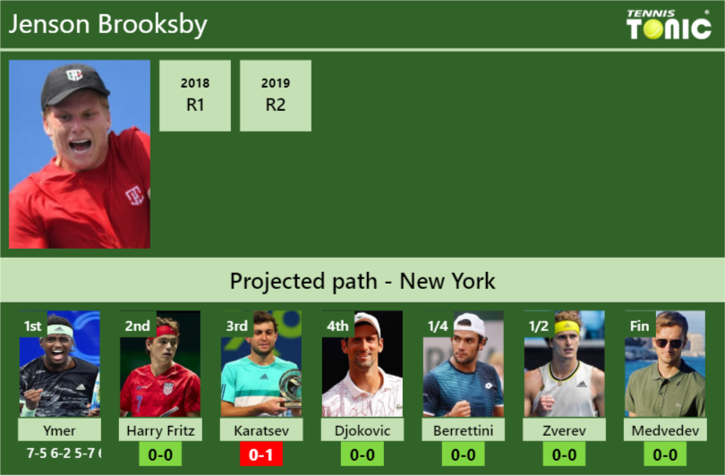 [UPDATED R2]. Prediction, H2H of Jenson Brooksby's draw vs Harry Fritz, Karatsev, Djokovic ...