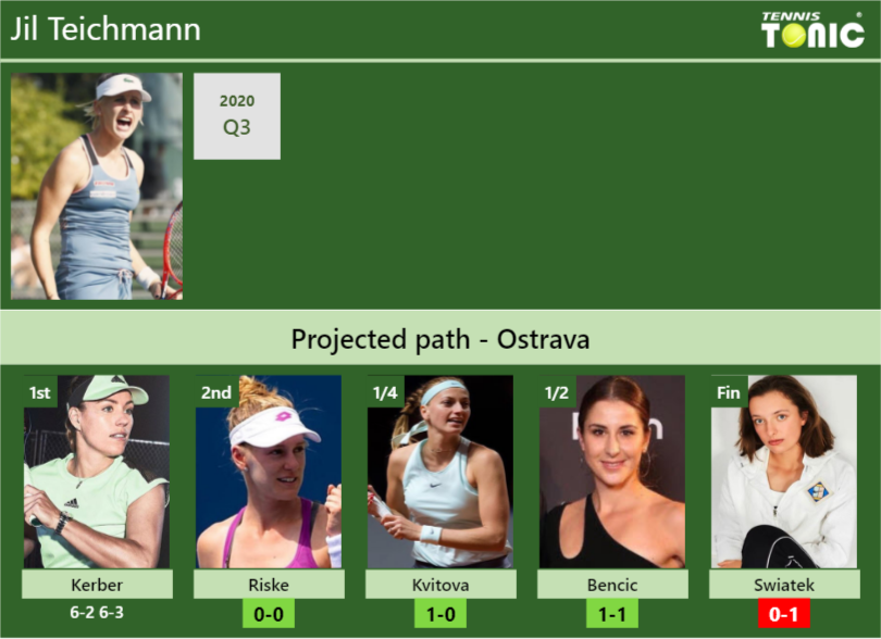 [UPDATED R2]. Prediction, H2H of Jil Teichmann's draw vs Riske, Kvitova, Bencic, Swiatek to win ...