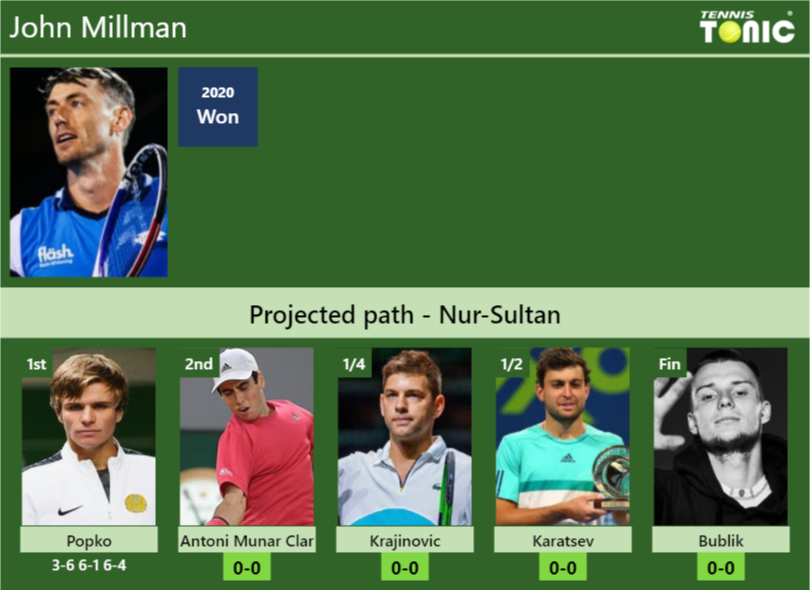 [UPDATED R2]. Prediction, H2H of John Millman's draw vs Antoni Munar Clar, Krajinovic, Karatsev ...
