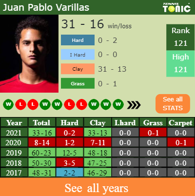 H2H, PREDICTION Juan Pablo Varillas vs Genaro Alberto Olivieri | Ambato Challenger odds, preview ...