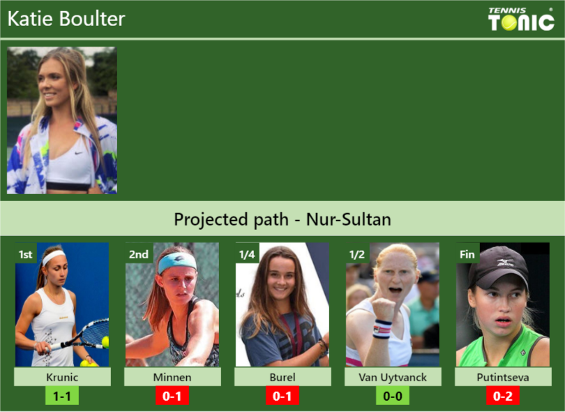 NUR-SULTAN DRAW. Katie Boulter's prediction with Krunic next. H2H and rankings - Tennis Tonic ...
